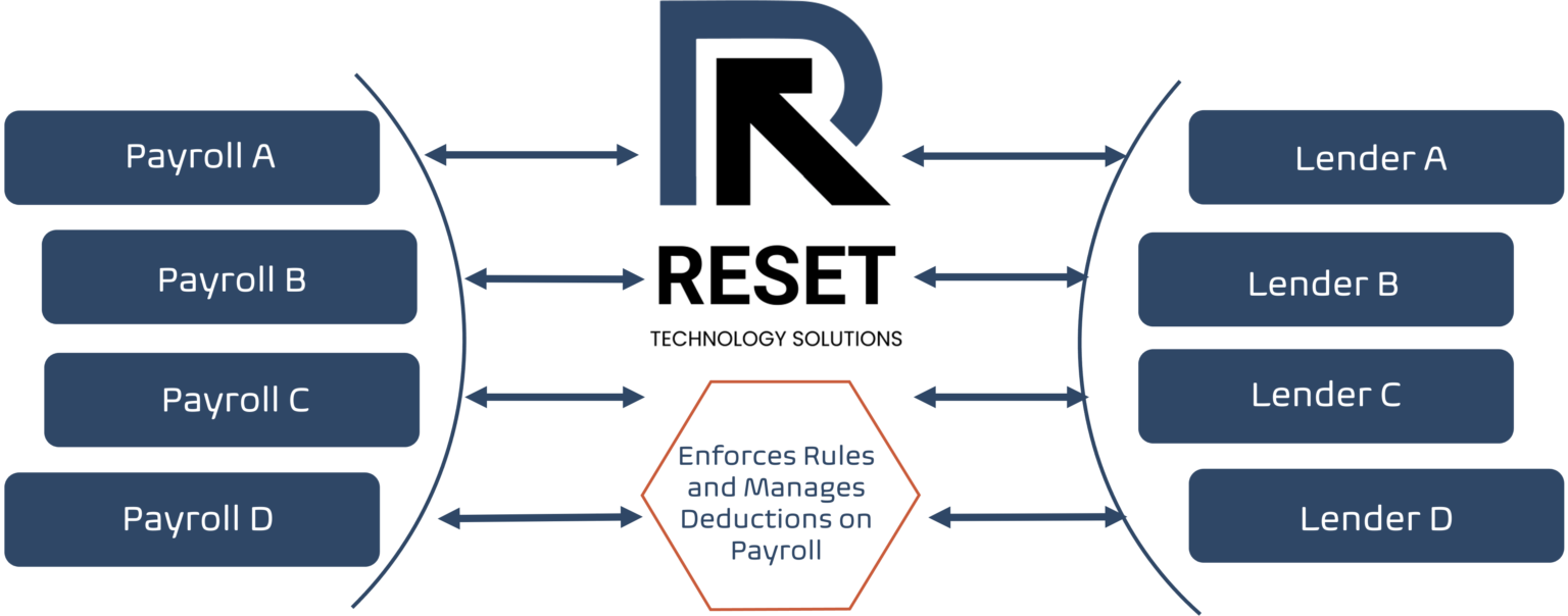 Technology - Reset Technologies